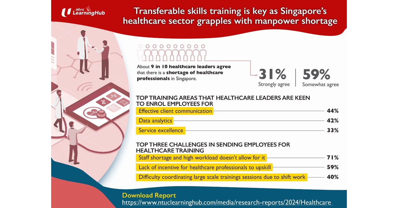 Transferable skills training is key as Singapore's healthcare sector ...