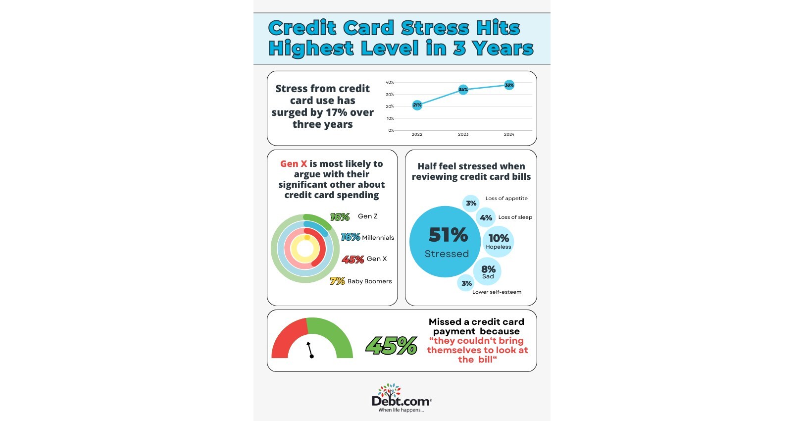 More Debt, More Stress: Credit Card Stress Hits Highest Level in Three ...