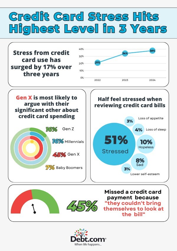 More Debt, More Stress: Credit Card Stress Hits Highest Level in Three ...
