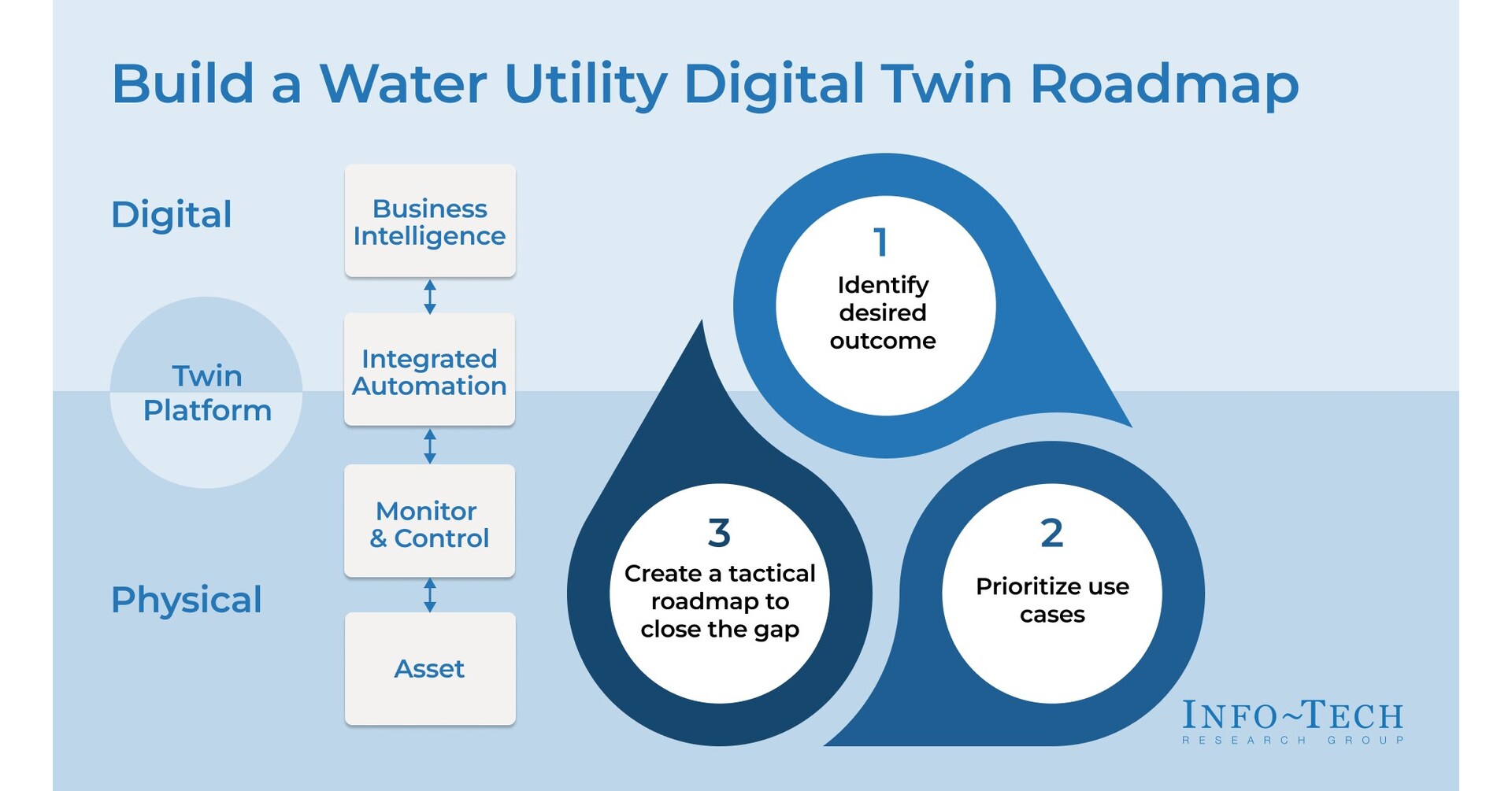 Digital Twin Technology Can Improve Water Utility Management, Says Info ...