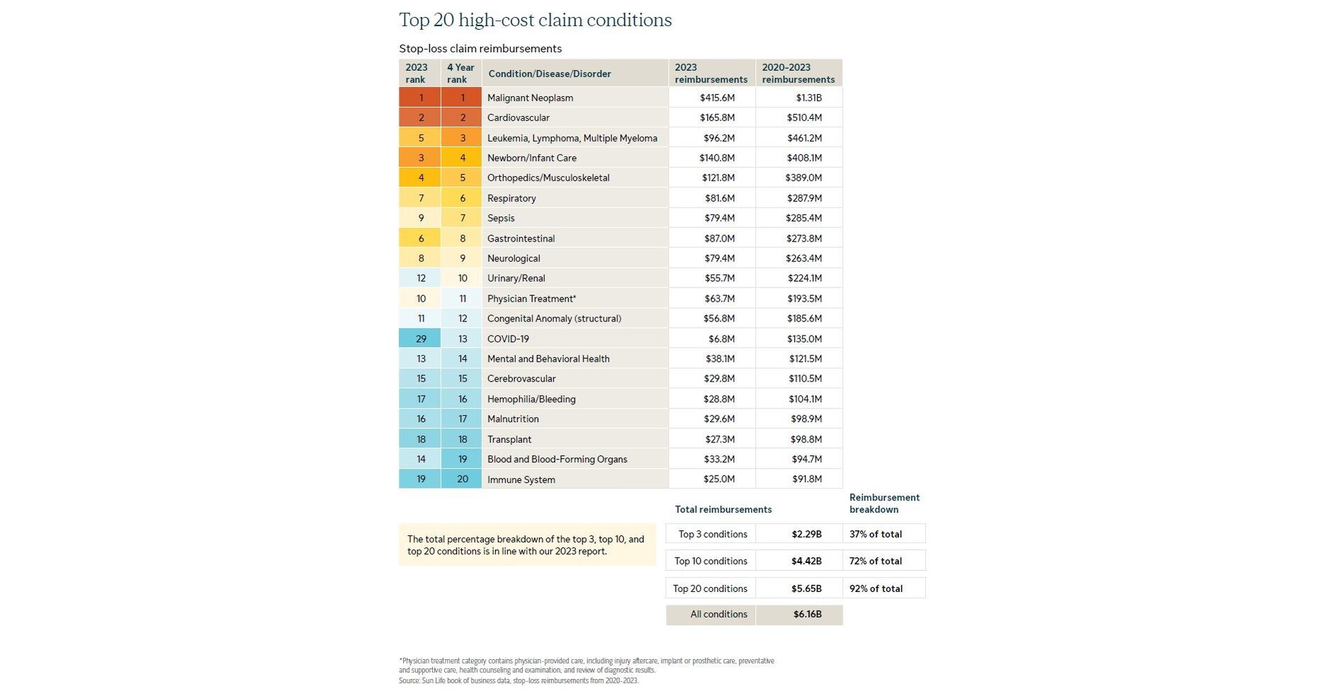 Sun Life releases annual report on highest-cost medical claims ...