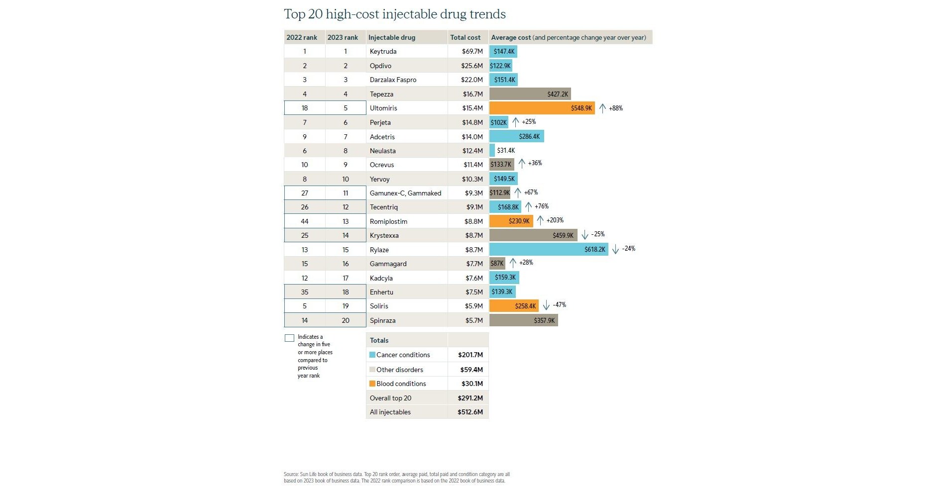 Sun Life releases annual report on highest-cost medical claims ...