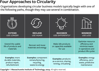 MIT Sloan Management Review Research Examines Circular Business Models ...