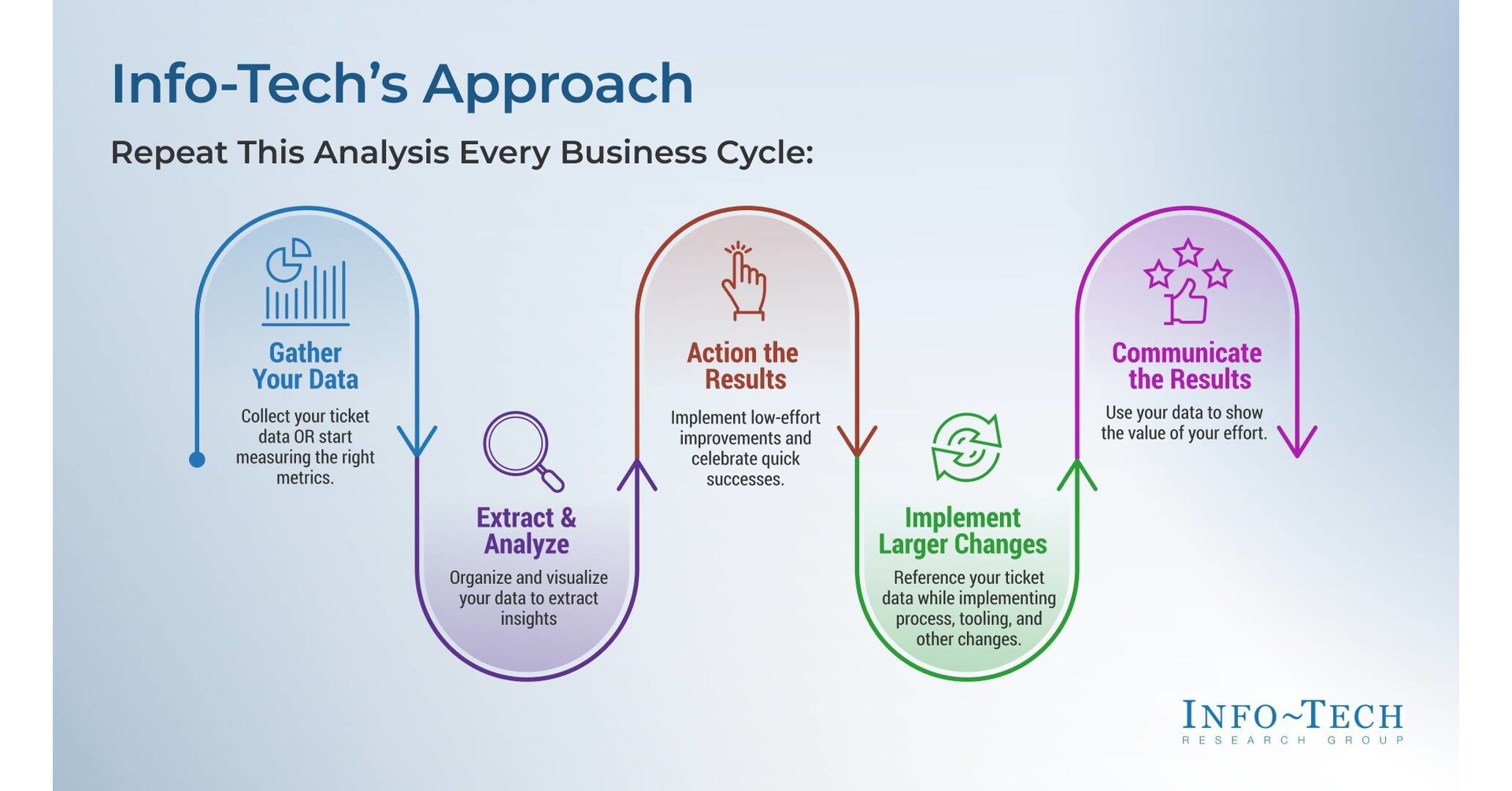 Improving Service Desk Efficiency: Info-Tech Research Group's Guide to ...