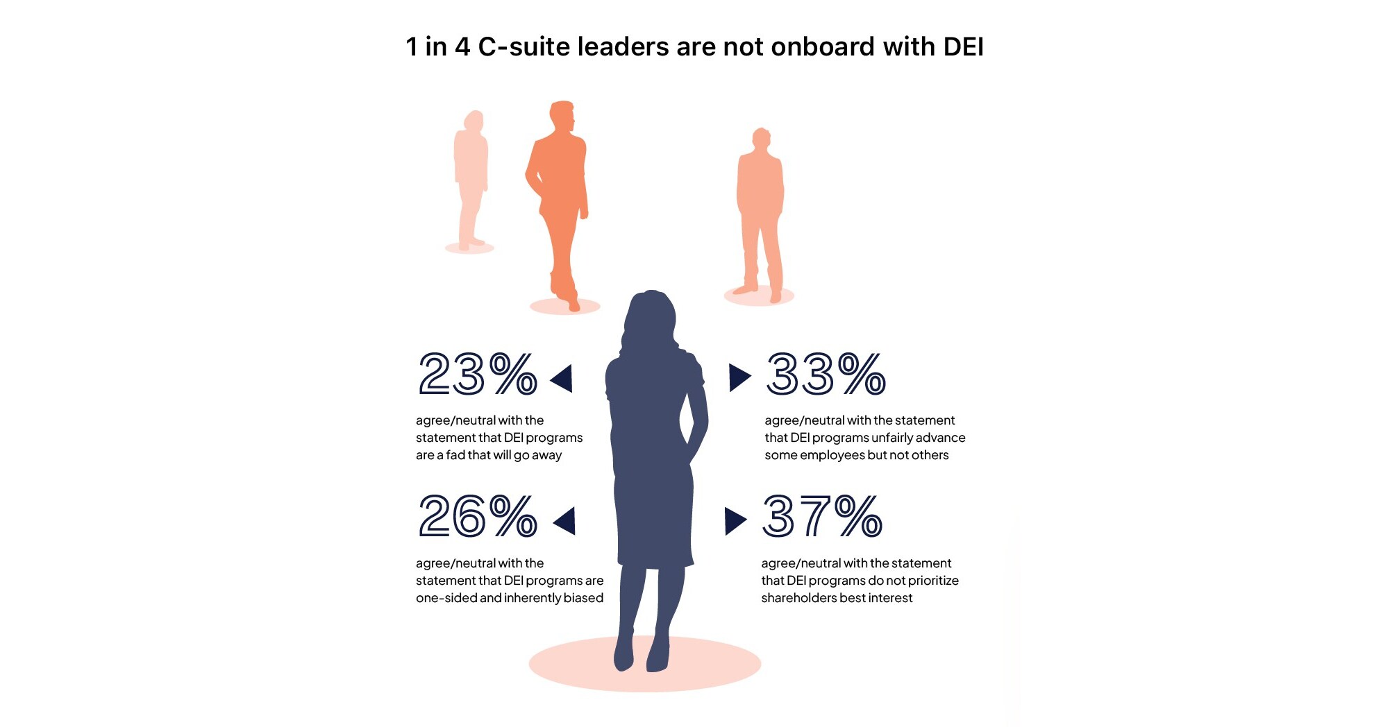 Business Leaders Continue to Support DEI Initiatives Despite Year of Attacks and Criticism