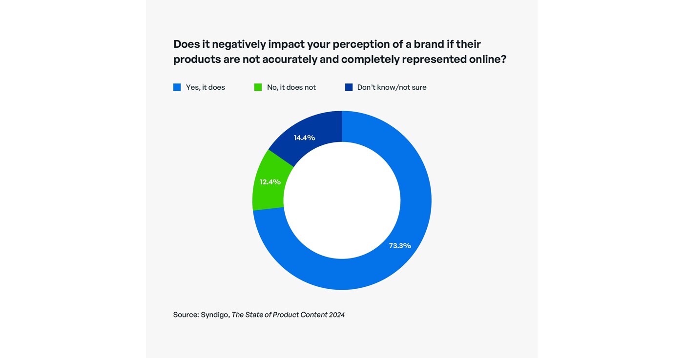 Syndigo Study: Incomplete, Inconsistent Product Content Impacts Retailers' Sales