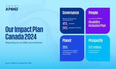 KPMG in Canada announces its 2024 Our Impact Plan update - The Malaysian Reserve