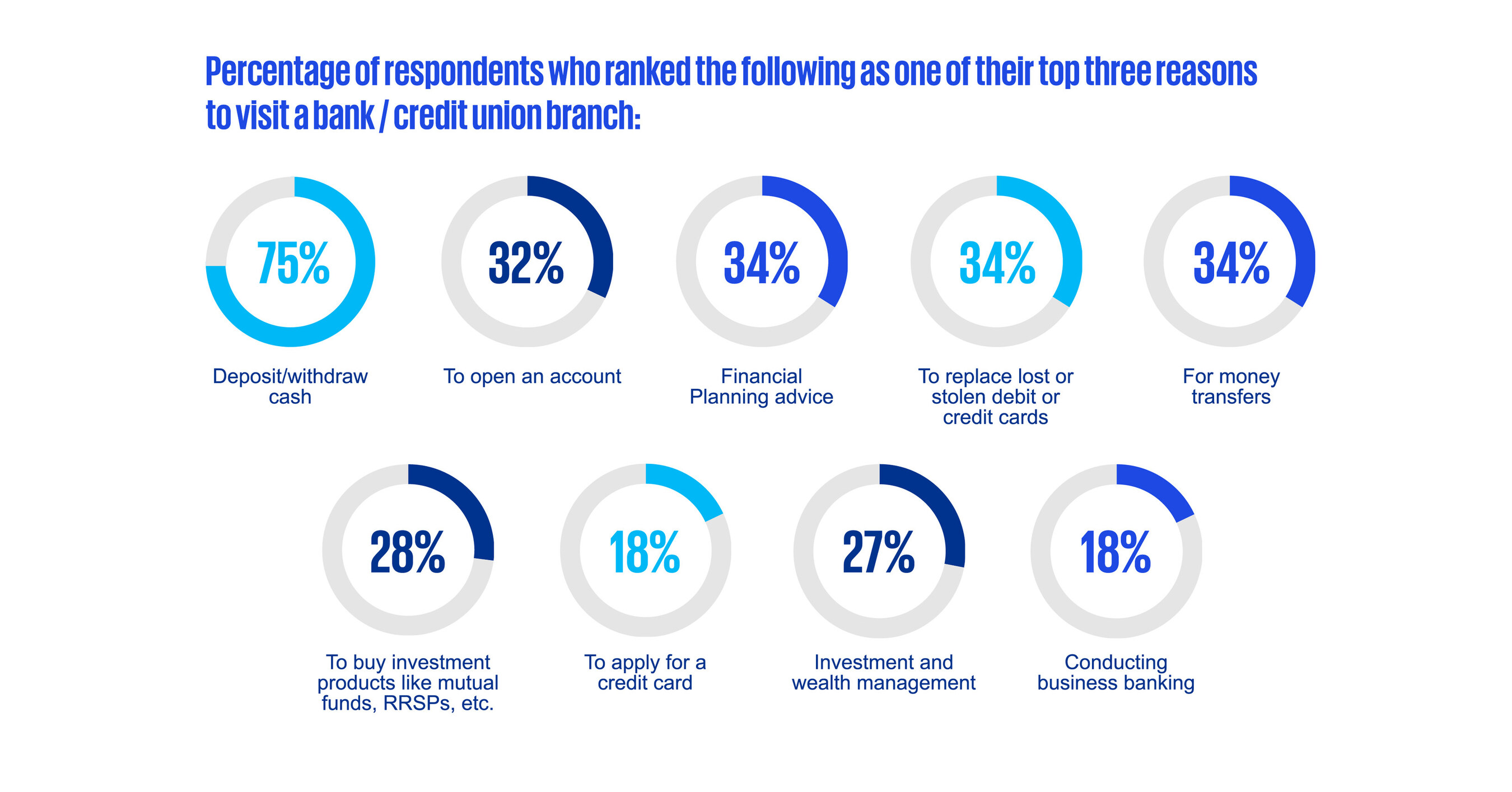 Canadian banks and credit unions must transform branch networks to ...
