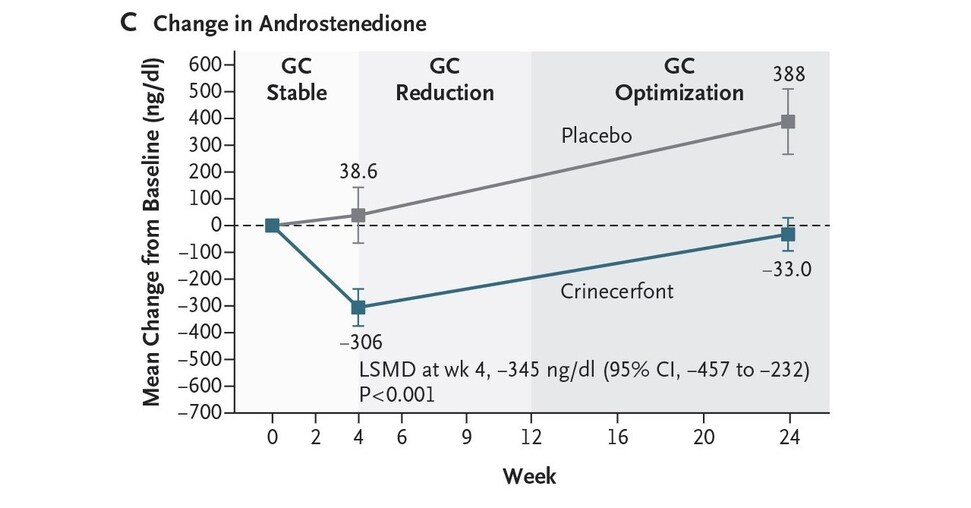 Neurocrine Biosciences Announces Publication of Primary CAHtalyst ...