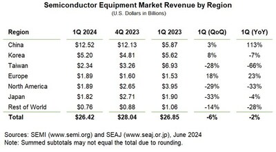 Q1 2024 Global Semiconductor Equipment Billings Edge Down 2% Year-Over ...