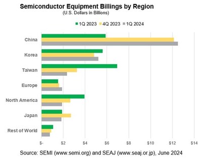 Q1 2024 Global Semiconductor Equipment Billings Edge Down 2% Year-Over ...