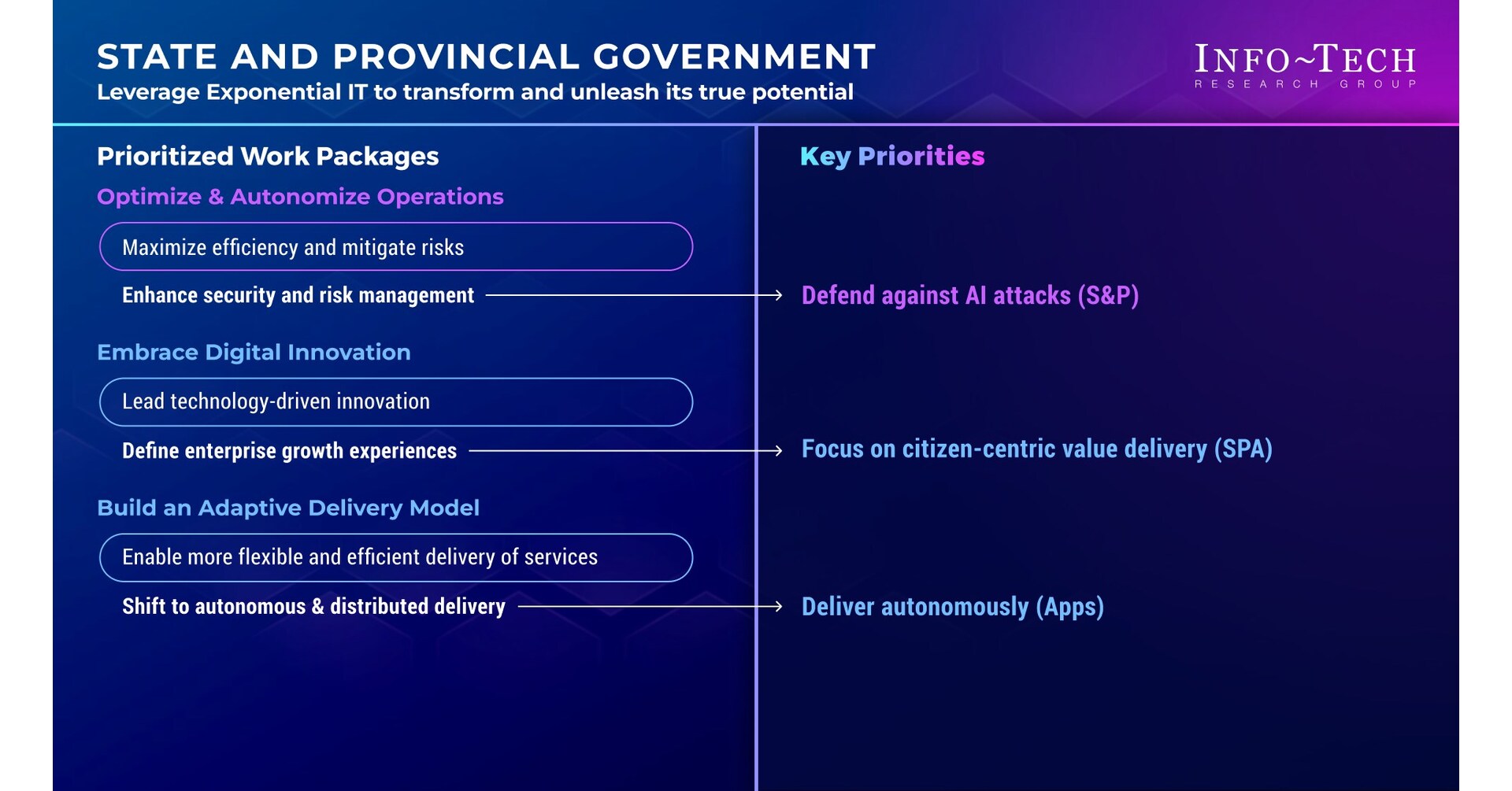 Enhancing Public Services: Info-Tech Research Group's Exponential IT ...
