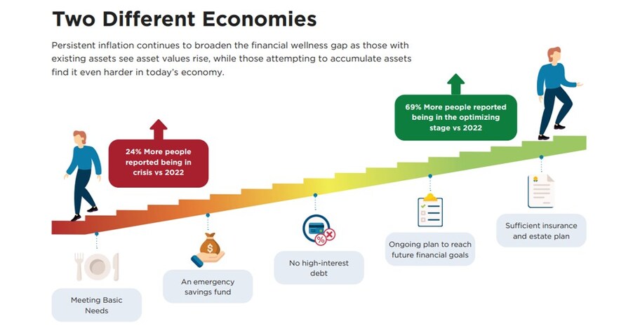 A Tale of Two Economies: New Data Reveals a Widening Gap in the ...