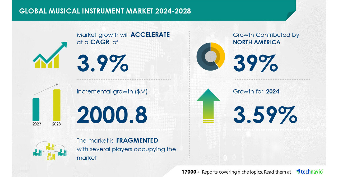 Musical Instrument Market size is set to grow by USD 2.00 billion from ...