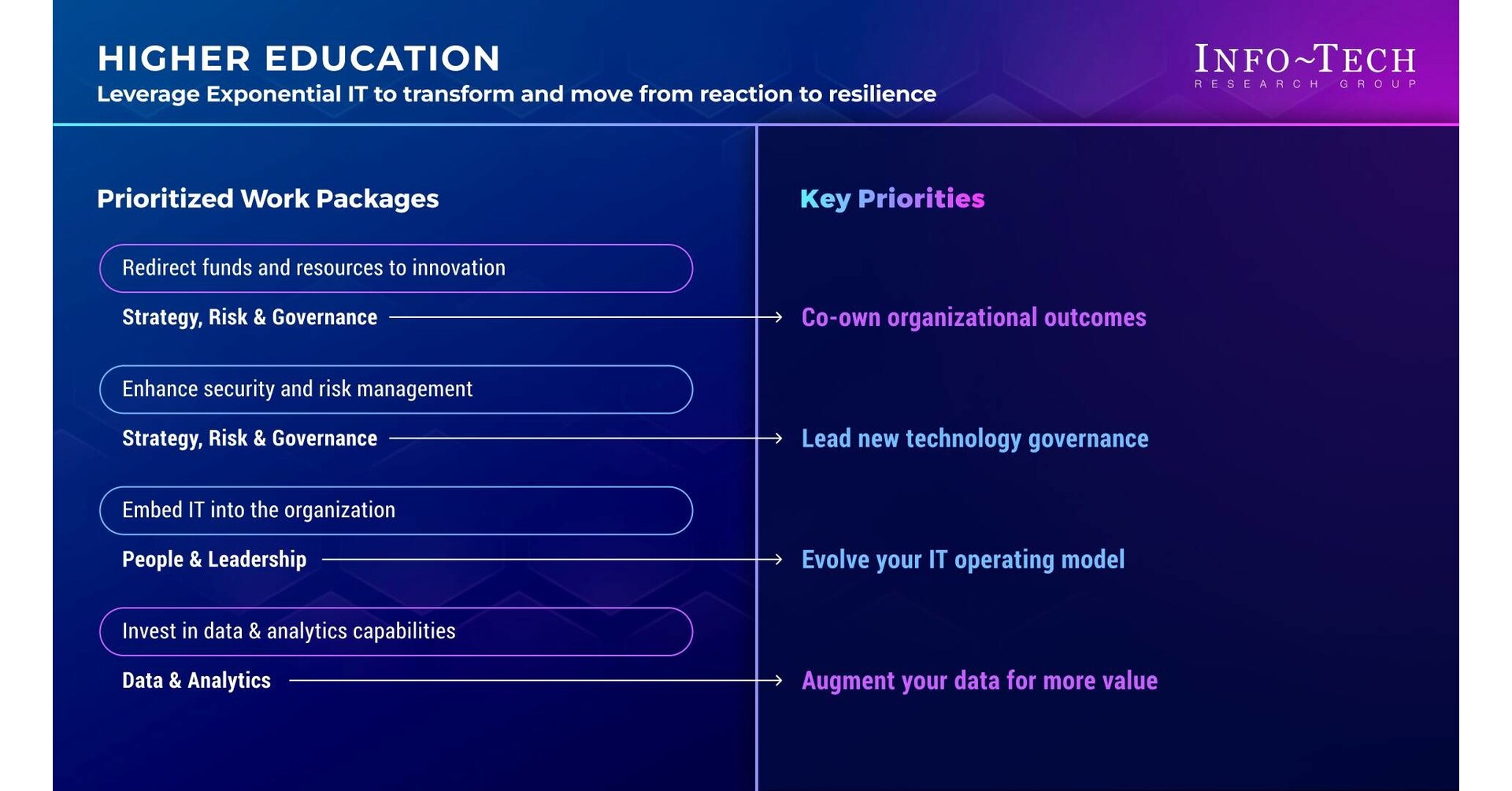 Modernizing Higher Education: Info-Tech Research Group Identifies Four ...