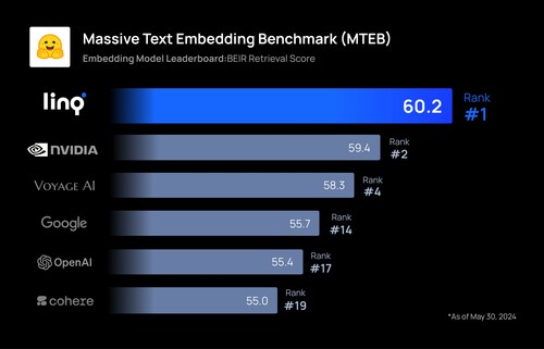 Linq's AI Retrieval Model Achieves the Top Spot on the HuggingFace MTEB ...