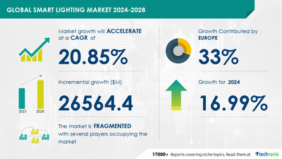 Smart Lighting Market size is set to grow by USD 26.56 billion from ...