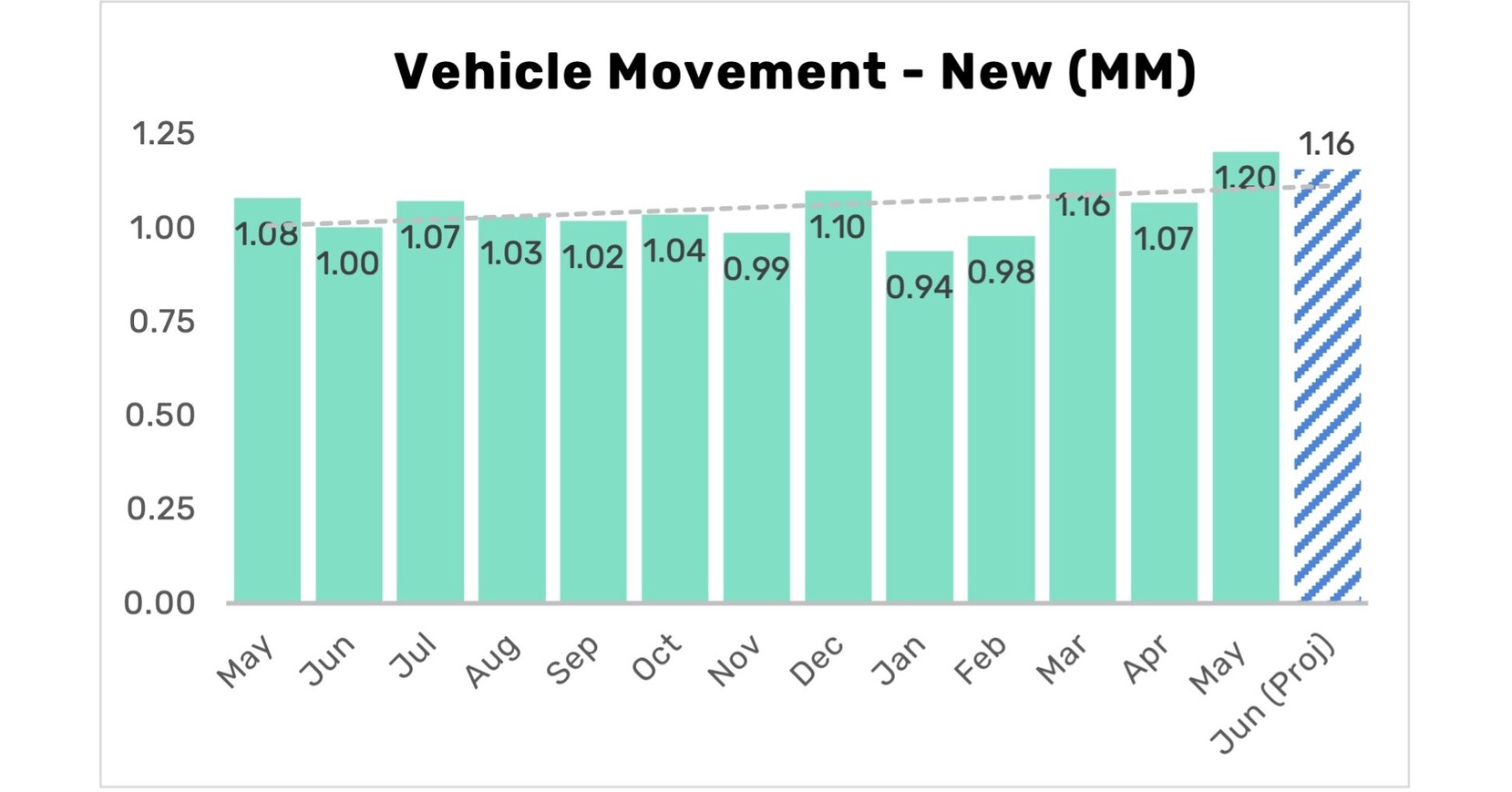 New Vehicle Movement Hits Three Year High at 1.2M
