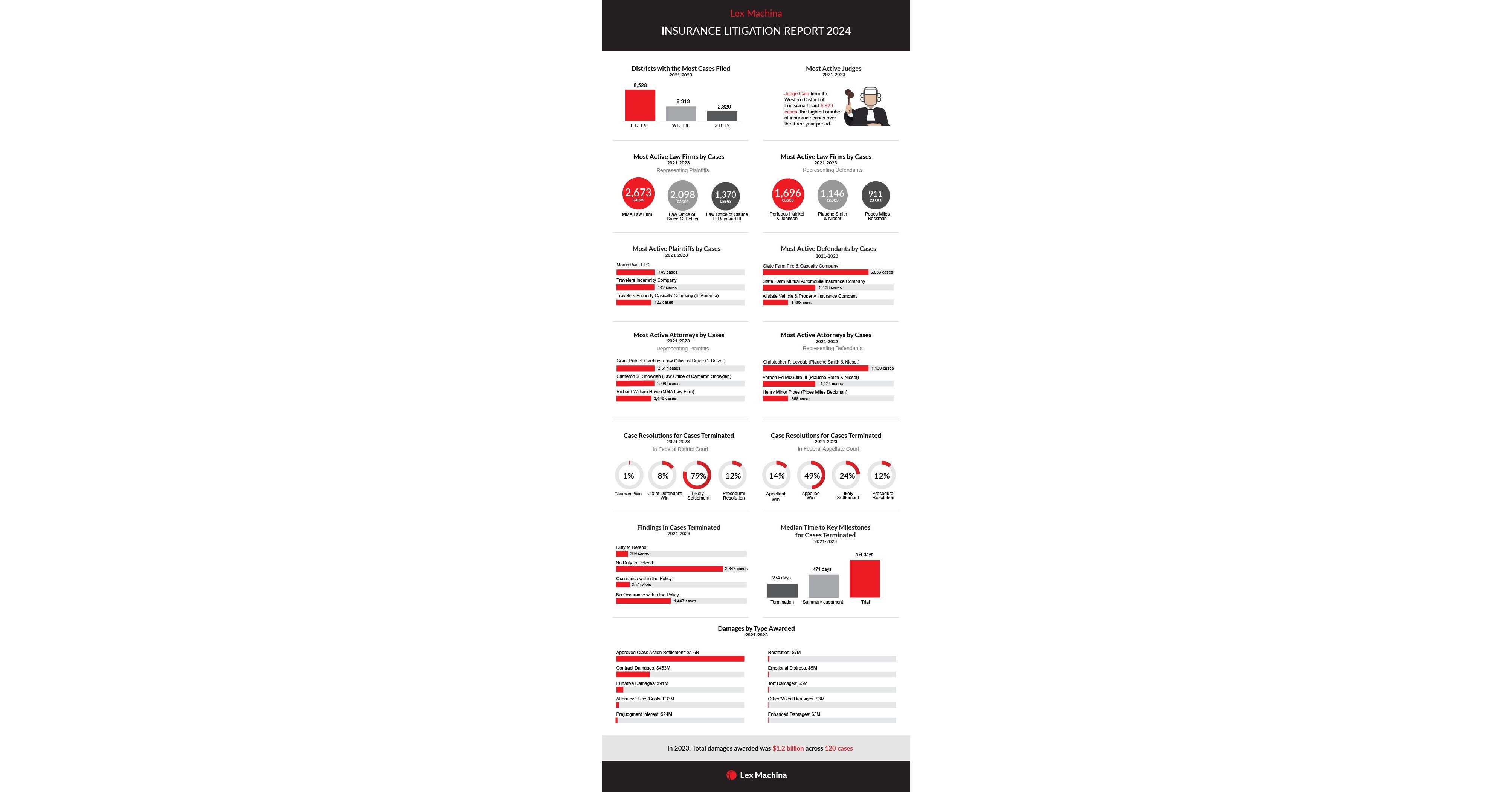 Lex Machina Releases 2024 Insurance Litigation Report