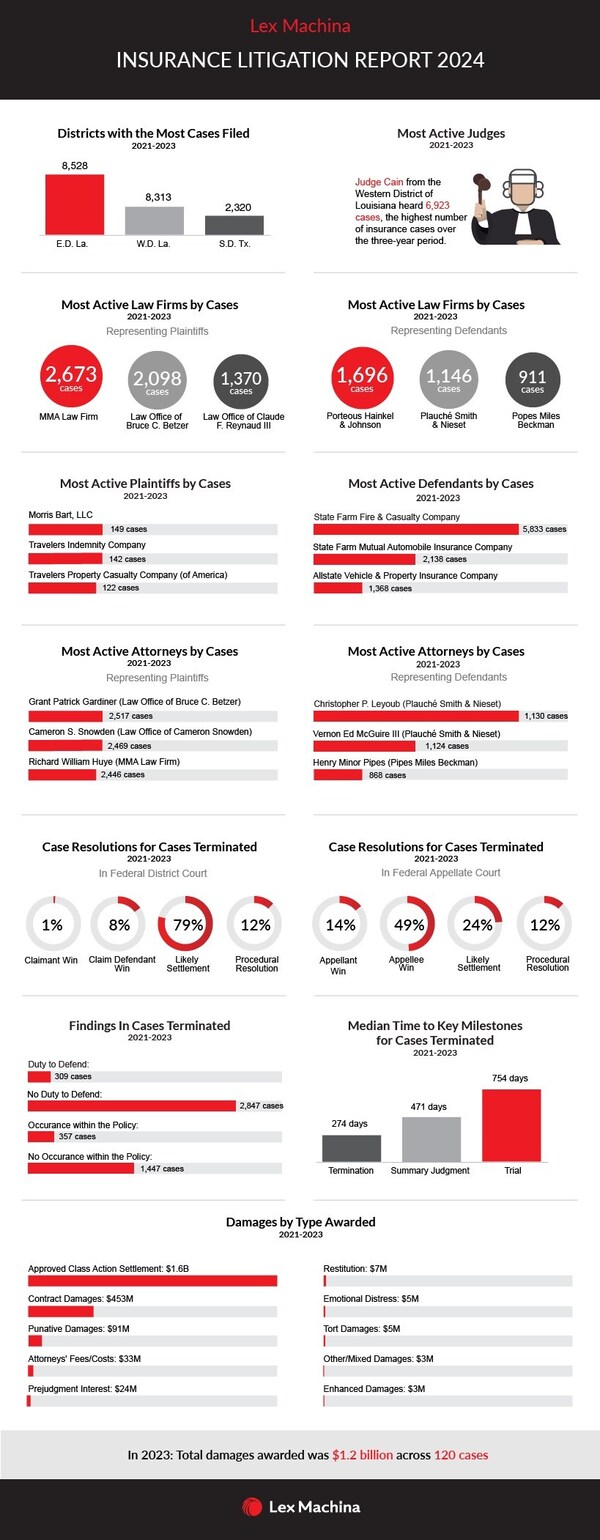 Lex Machina Releases 2024 Insurance Litigation Report