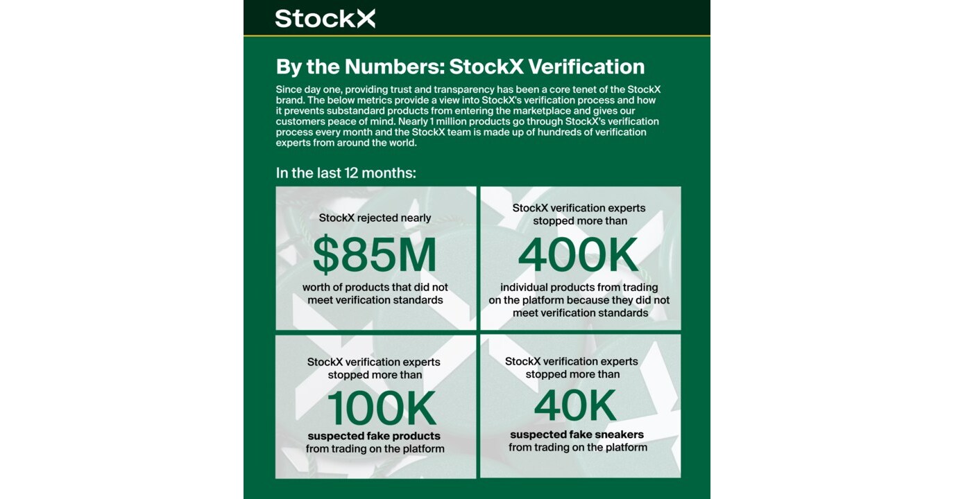 StockX Verification Report Reveals Platform Stopped Over 40,000 ...