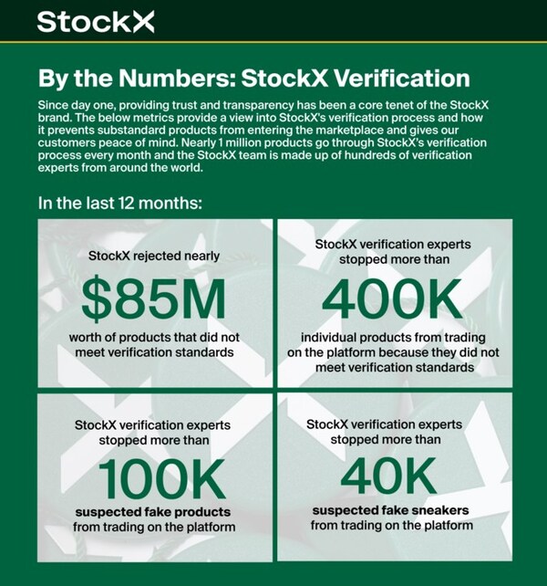 StockX Verification Report Reveals Platform Stopped Over 40,000 ...