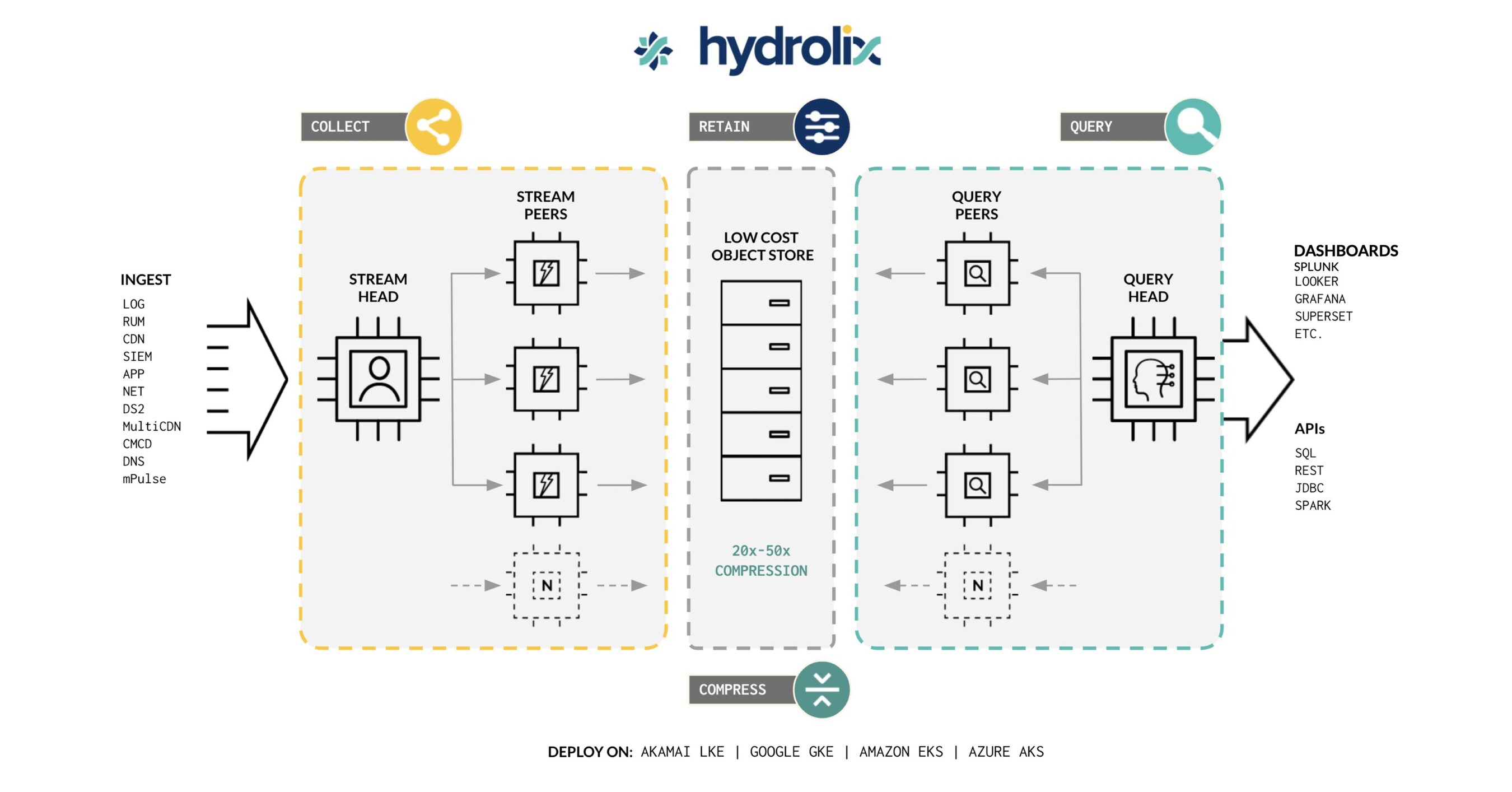 Hydrolix Launches Splunk Connector, Delivering 10x Savings on Storage Costs