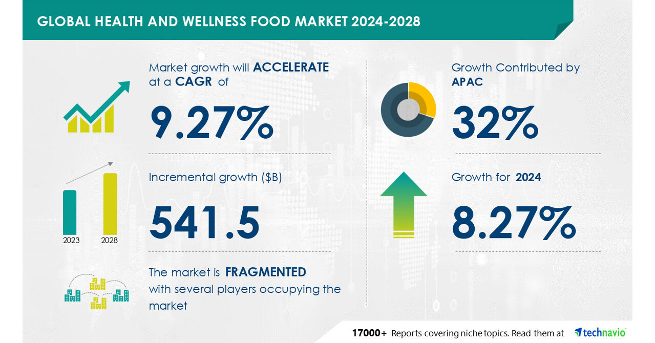 Health and Wellness Food Market size is set to grow by USD 541.5 ...