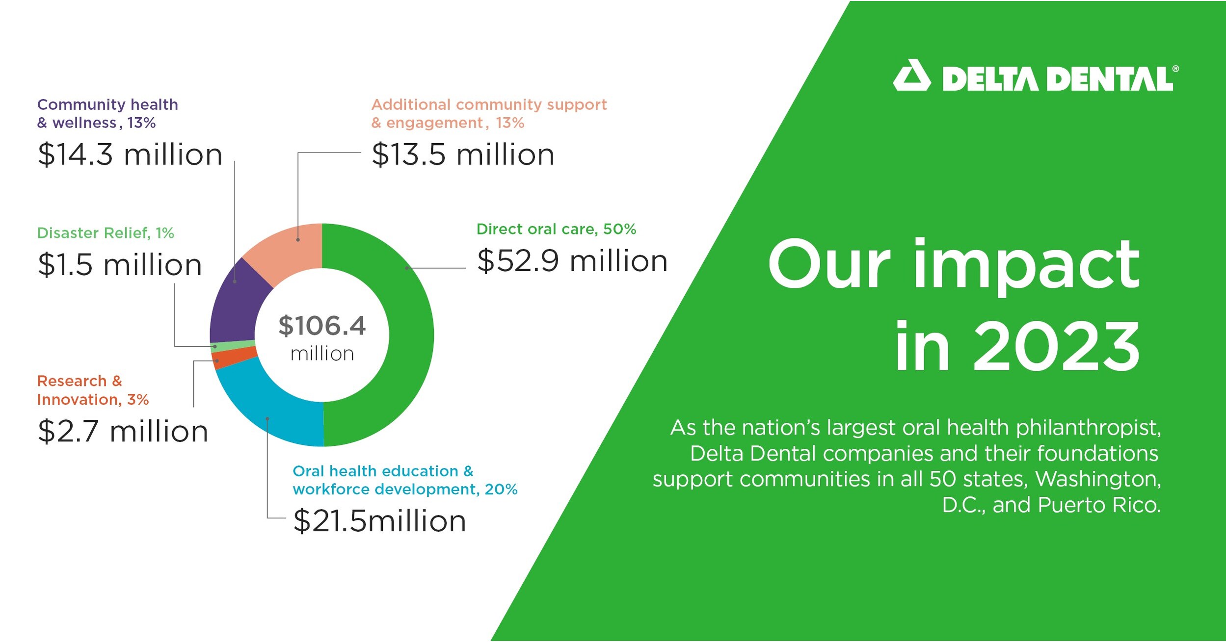 Delta Dental invested over $106 million in community programs in 2023 ...