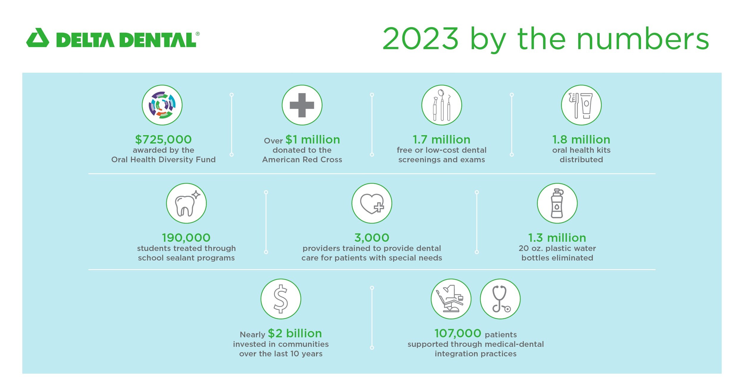 Delta Dental invested over $106 million in community programs in 2023 ...