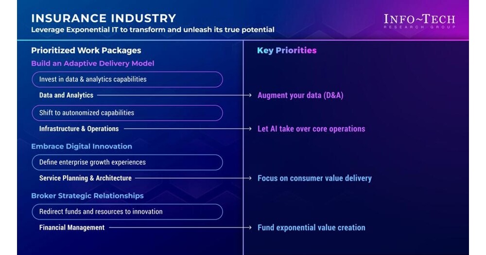 Leveraging AI in the Insurance Industry Requires an Exponential IT ...