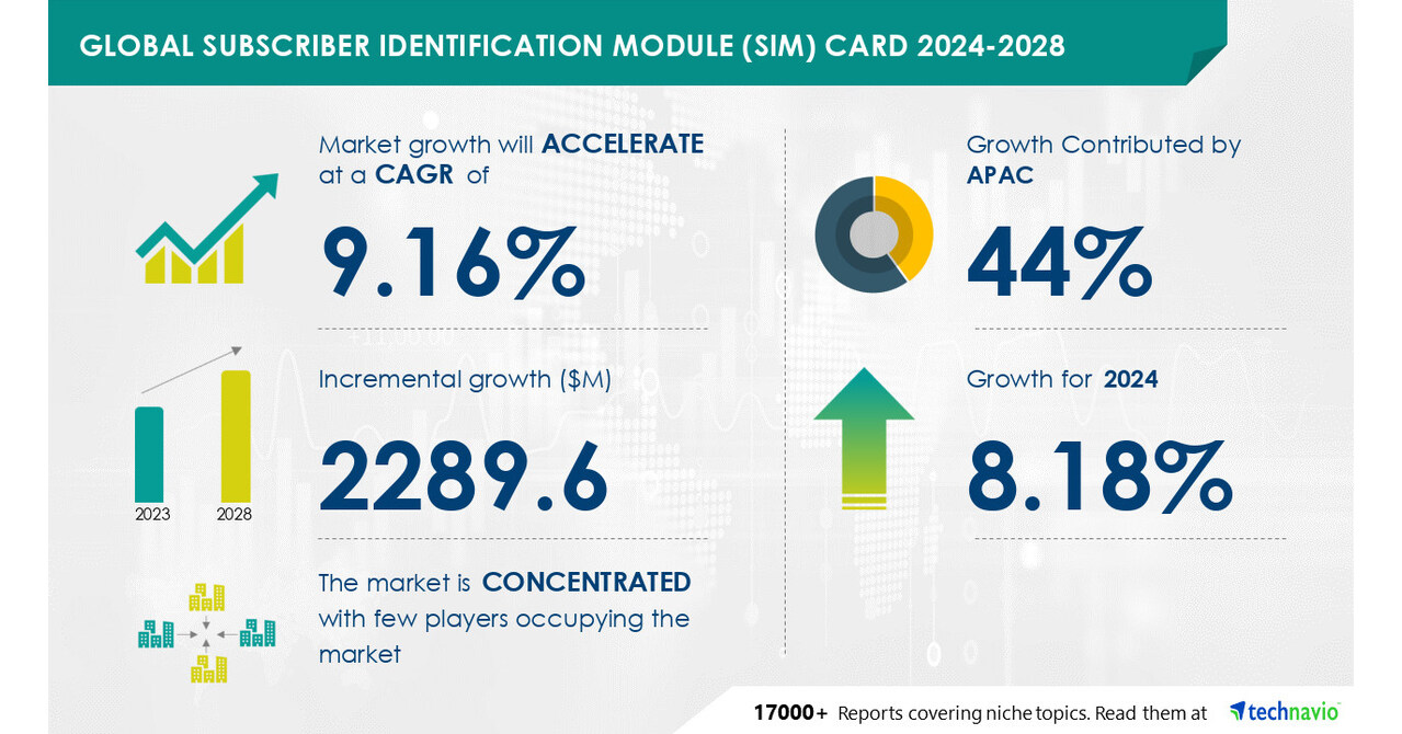 Subscriber Identification Module (SIM) Card Market size is set to grow ...
