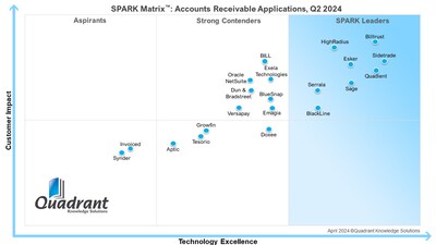 Billtrust Positioned as the Overall Leader in the 2024 SPARK Matrix™ for Accounts Receivable ...