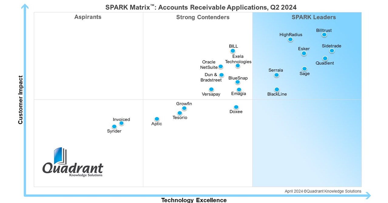 Billtrust Positioned as the Overall Leader in the 2024 SPARK Matrix™ for Accounts Receivable ...