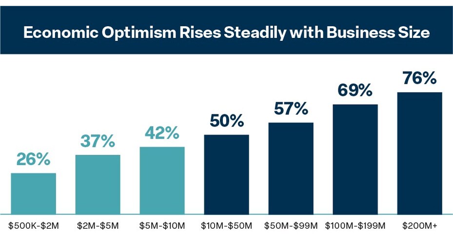 Umpqua Bank 2024 Business Barometer: U.S. Middle Market Optimism Surges ...