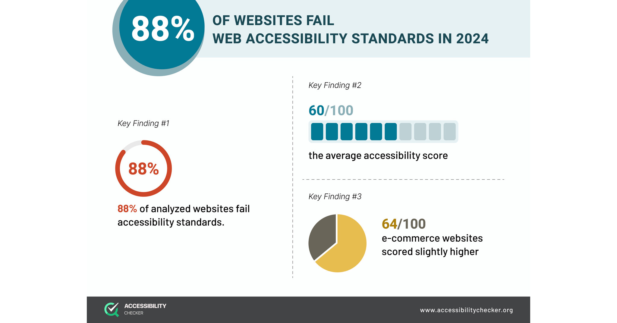 AccessibilityChecker.Org Reveals 88% of Websites Fail Accessibility ...