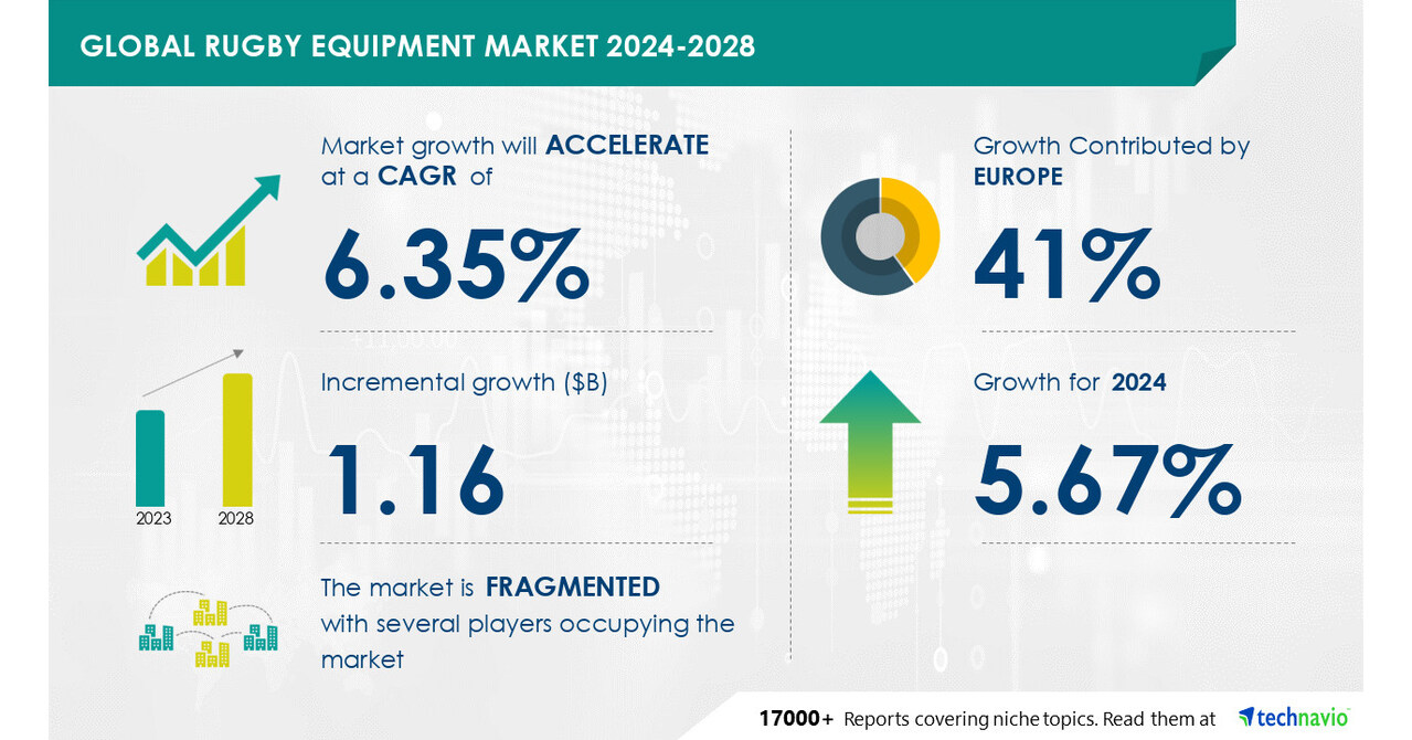 Rugby Equipment Market size is set to grow by USD 1.16 billion from ...