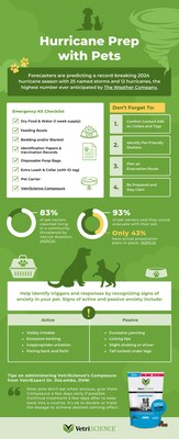 Protect your pets during potential record-breaking hurricane season ...