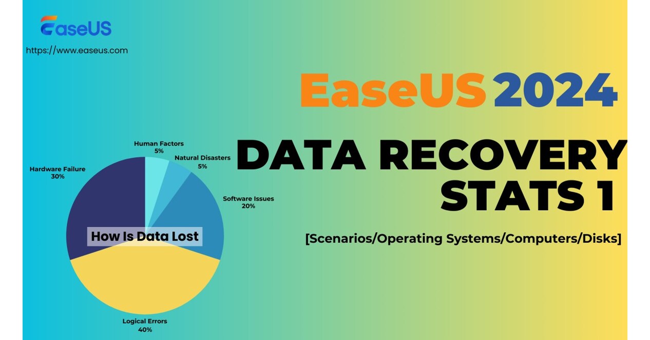 EaseUS Releases Comprehensive Data Recovery Statistics for 2024 ...
