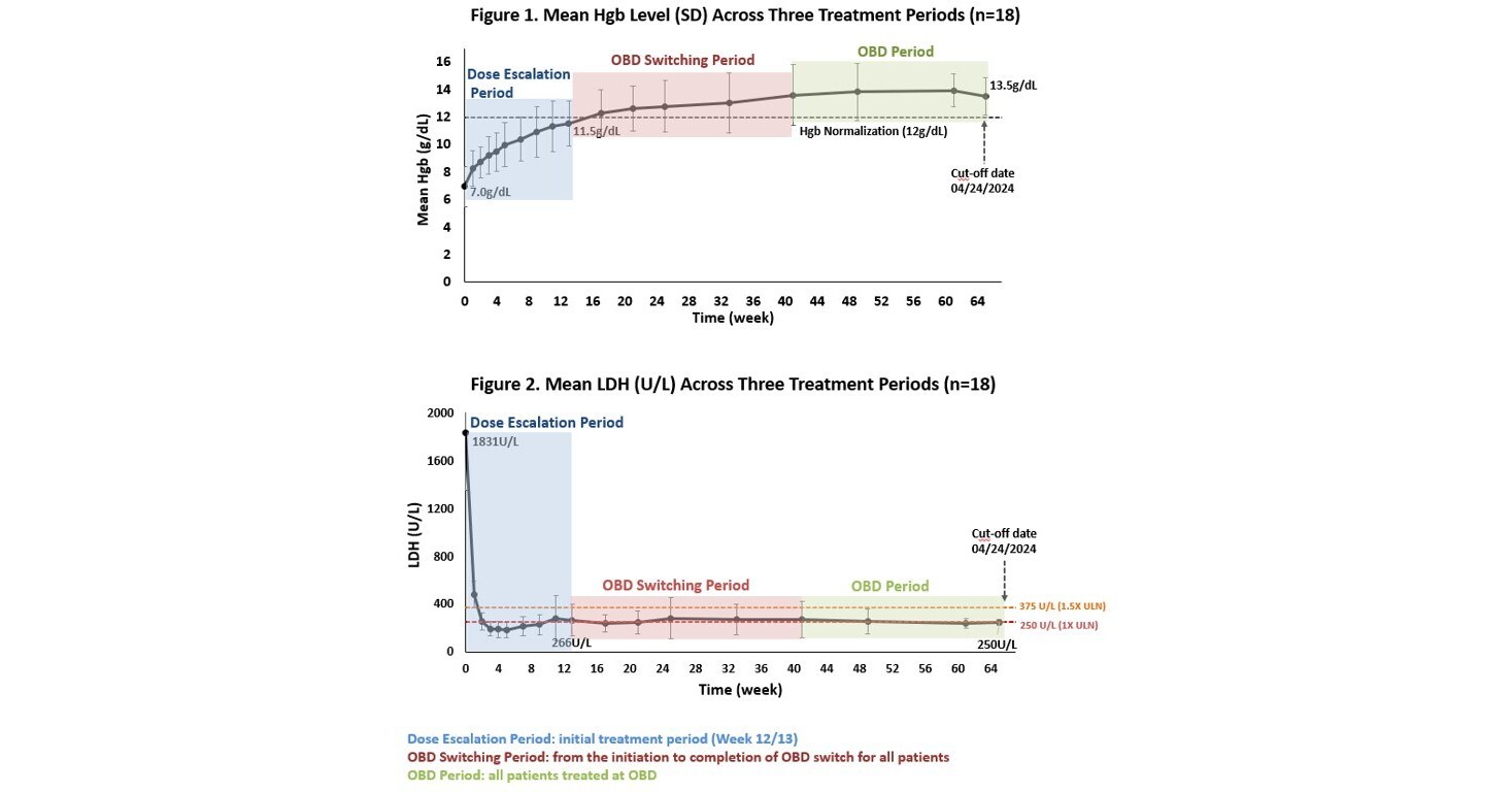 Kira Pharmaceuticals Presents Positive Results of KP104 Phase 2 ...