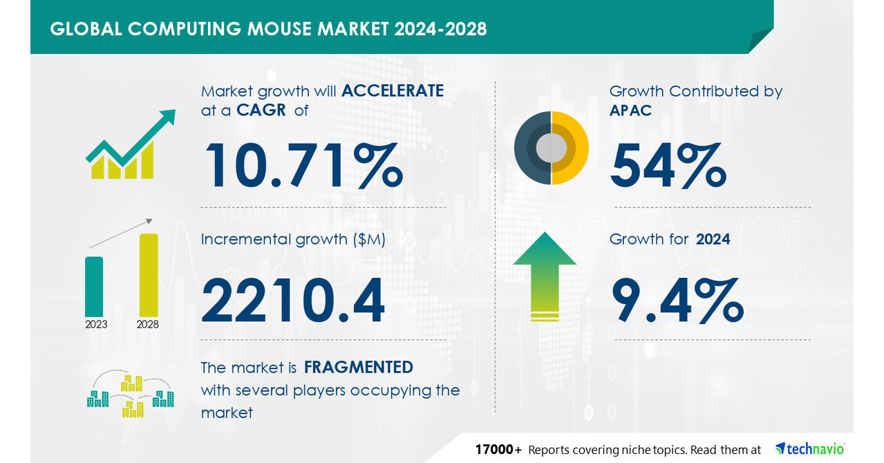 Computing Mouse Market size is set to grow by USD 2.21 billion from ...