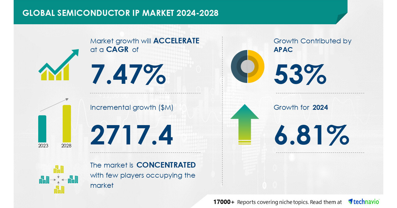 Semiconductor IP Market size is set to grow by USD 2.71 billion from ...