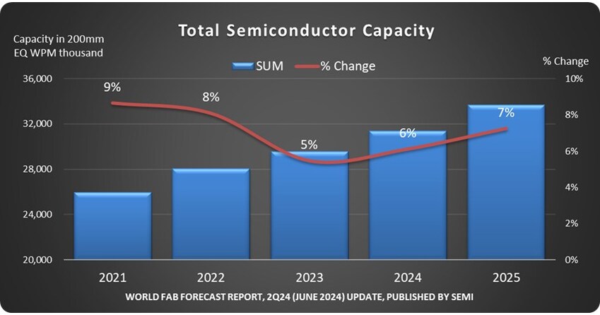 Global Semiconductor Fab Capacity Projected to Expand 6% in 2024 and 7% ...