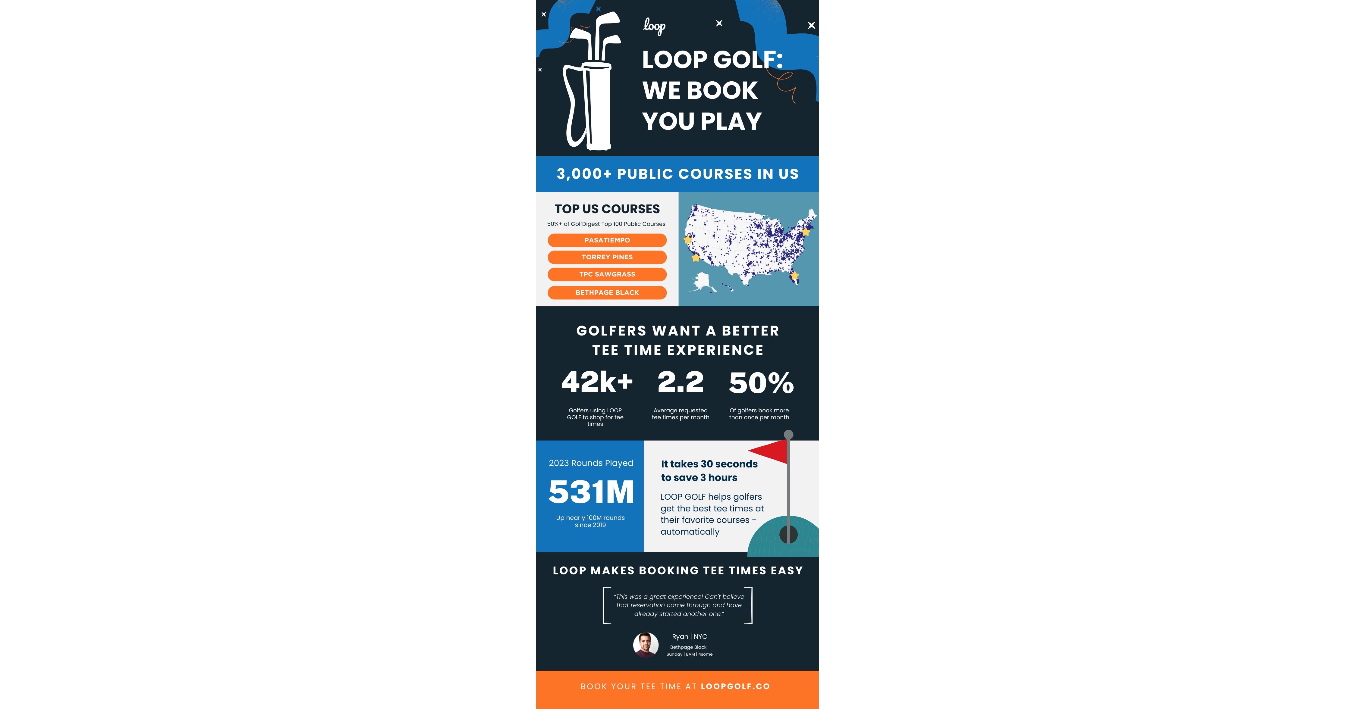 Loop Golf Completes $1M Capital Raise to Revolutionize Golf Course ...
