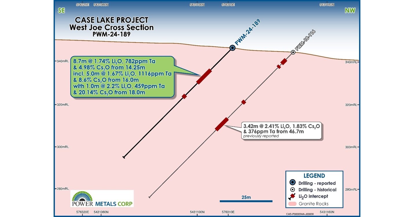 POWER METALS' WORLD-CLASS CESIUM RESULTS CONTINUE TO GROW AT CASE LAKE