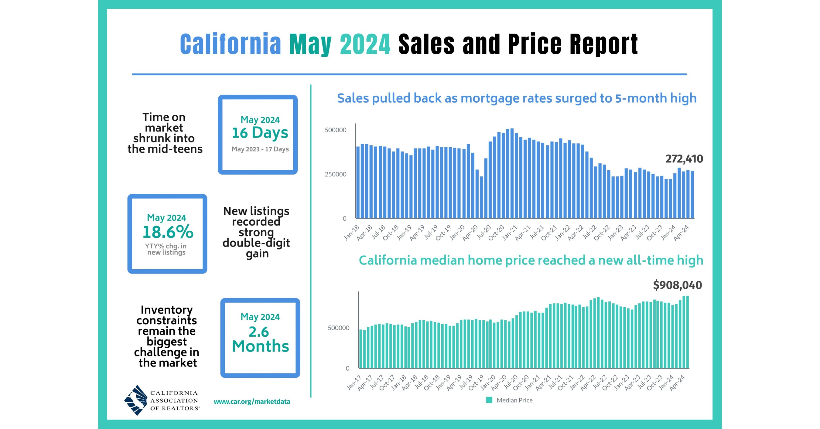 Highest mortgage rates since late 2023 dampen California home sales ...