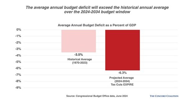 New Congressional Budget Office Projections AGAIN Show a Dire Fiscal Future