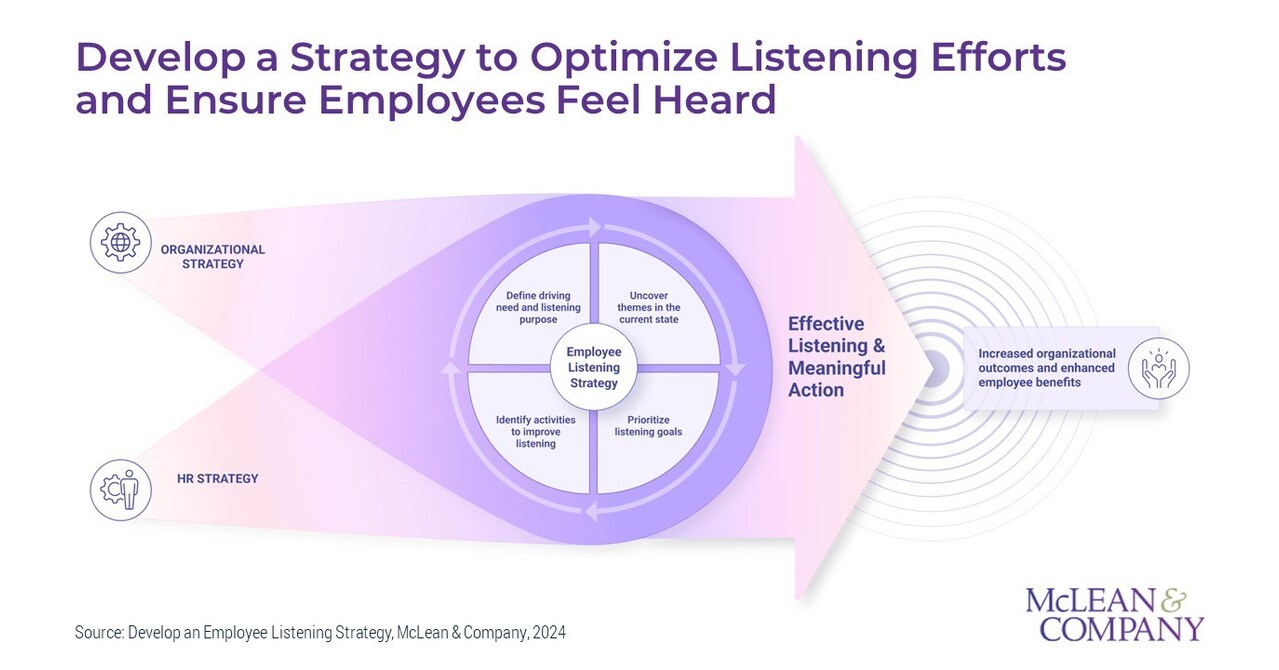 Organizations With an Effective Employee Listening Strategy Are More ...