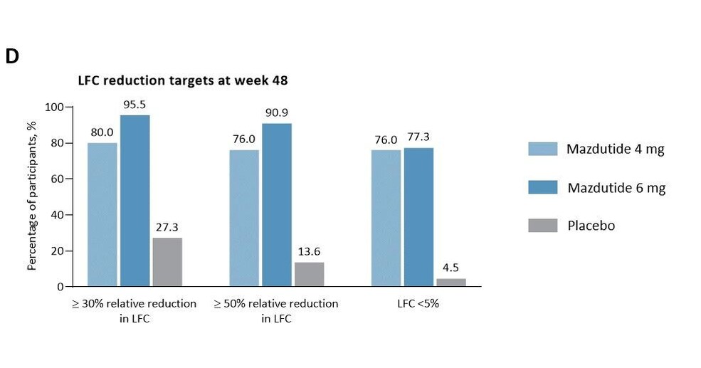 Innovent Announces Mazdutide Demonstrates 80.2% Reduction in Liver Fat ...