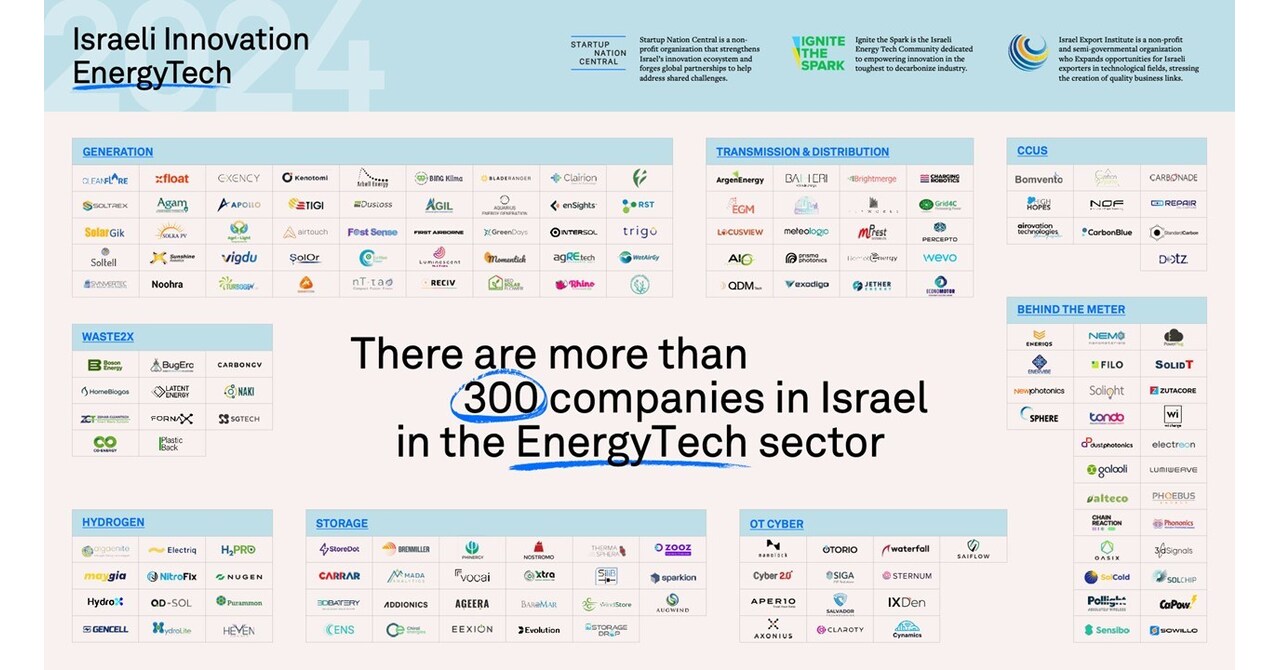 Startup Nation Central, Ignite the Spark, and the Israel Export ...